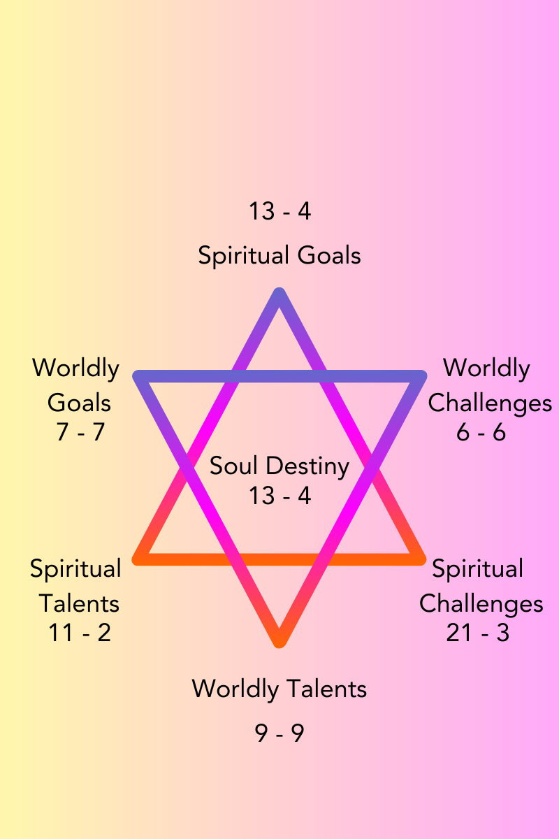 What is a Soul Plan Reading? - Chats With Deb