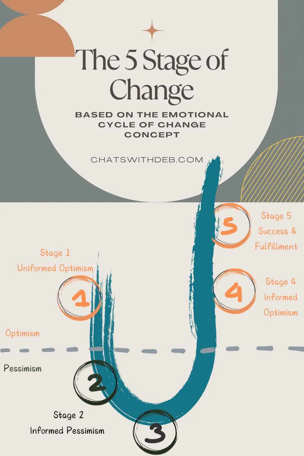 The 5 Stages of Change - Chats With Deb